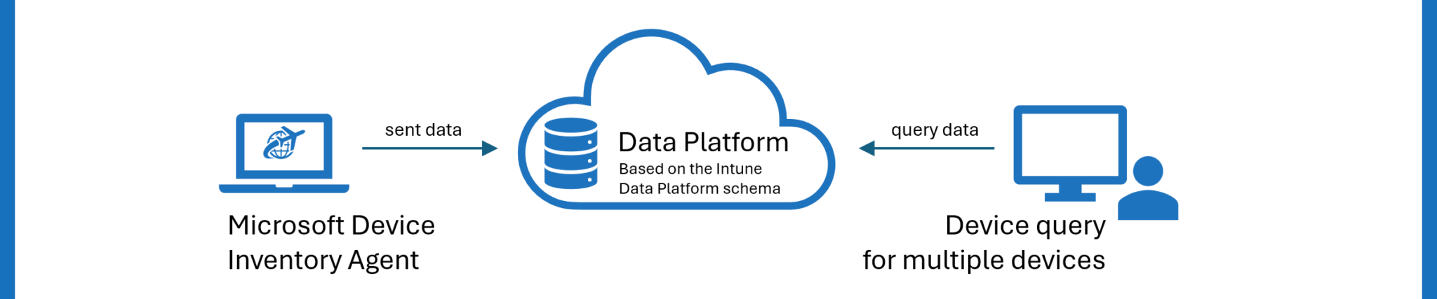 All about Microsoft Intune | Understanding Device query for multiple devices